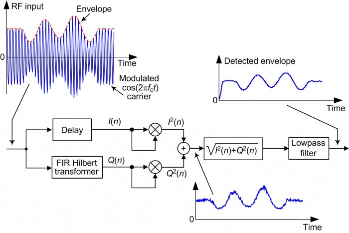 Digital Envelope Detection The Good The Bad And The Ugly Rick Lyons